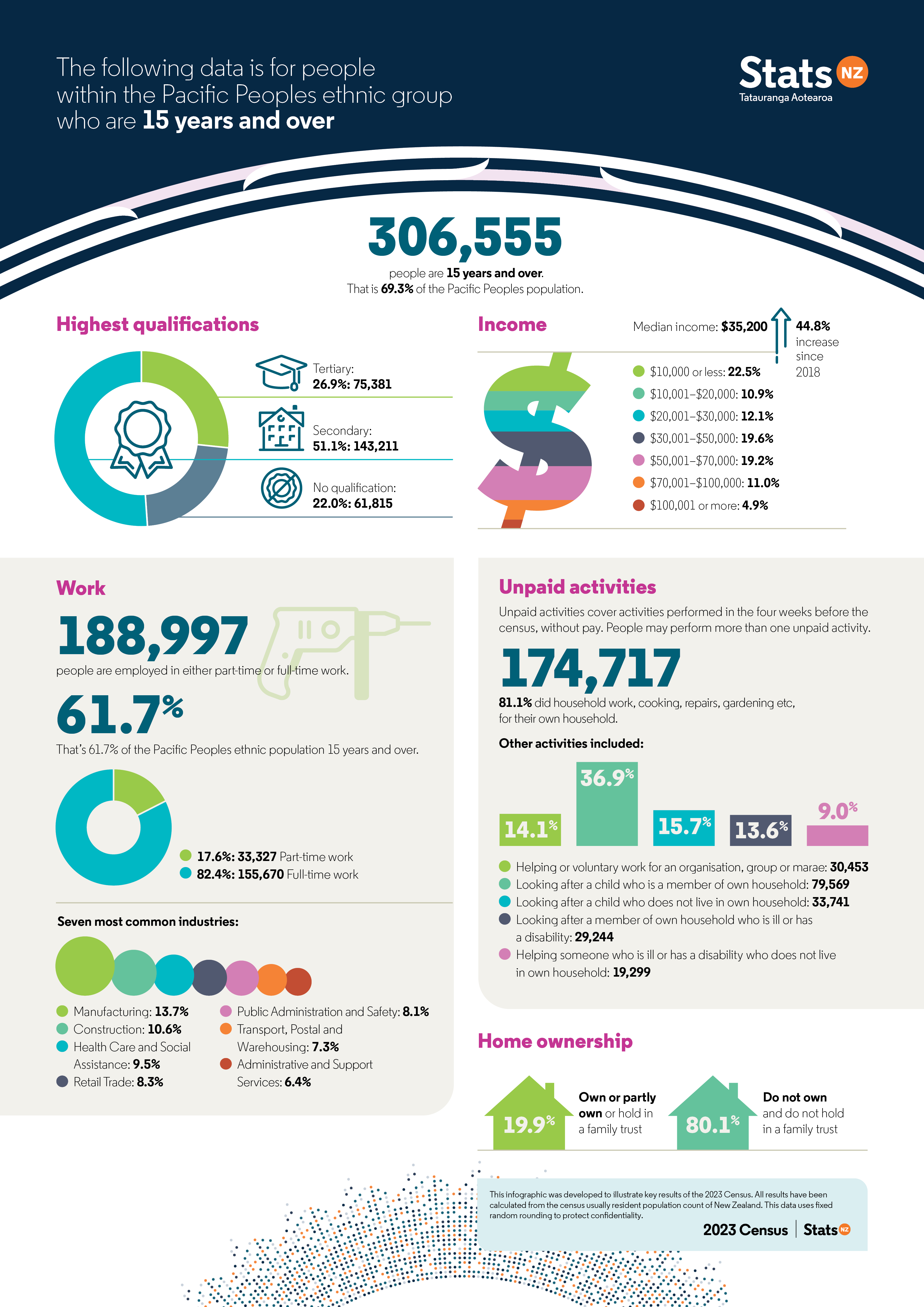 Pacific Peoples ethnicities in Aotearoa New Zealand | Stats NZ