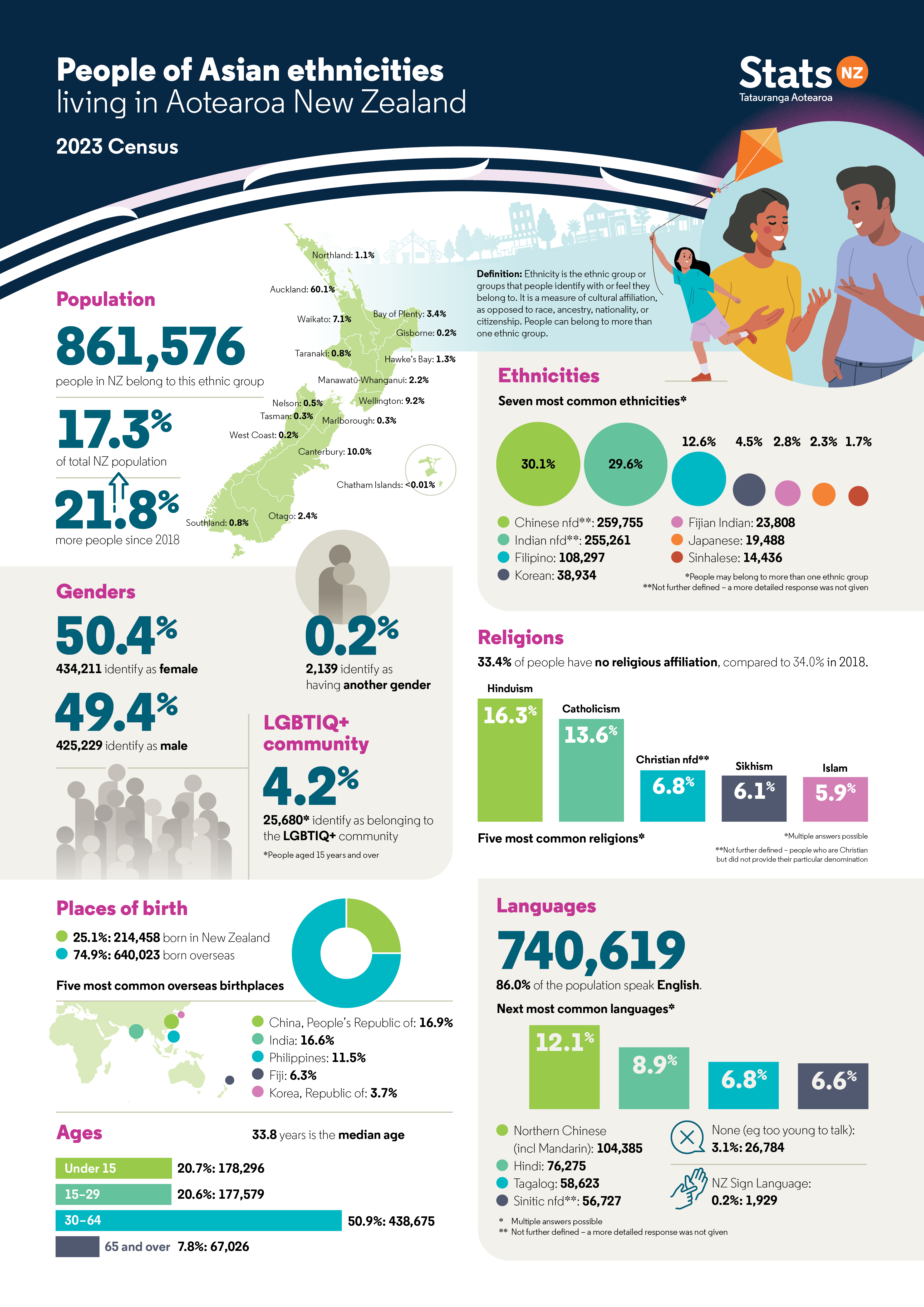 People of Asian ethnicities living in Aotearoa New Zealand | Stats NZ