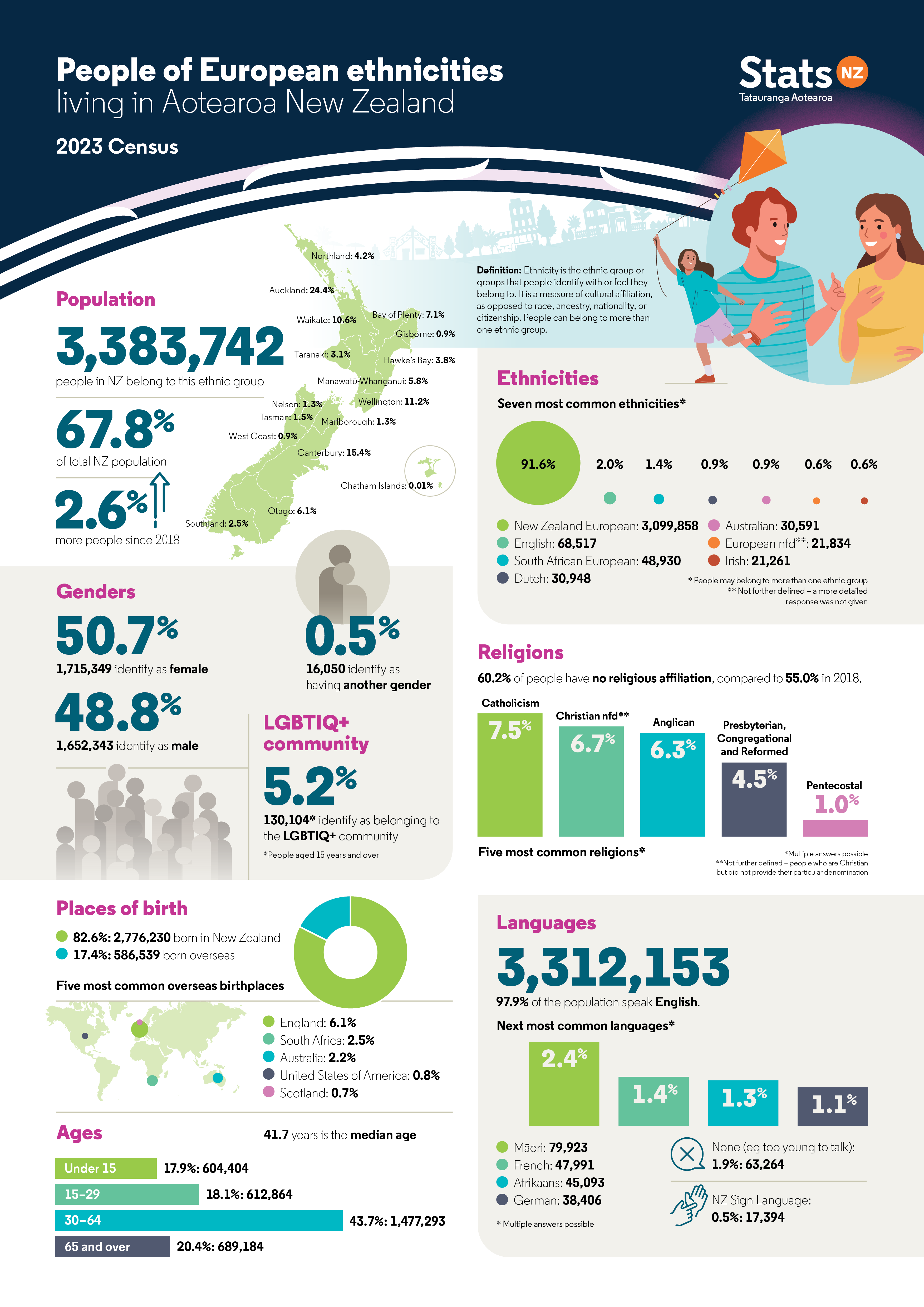 People of European ethnicities living in Aotearoa New Zealand | Stats NZ