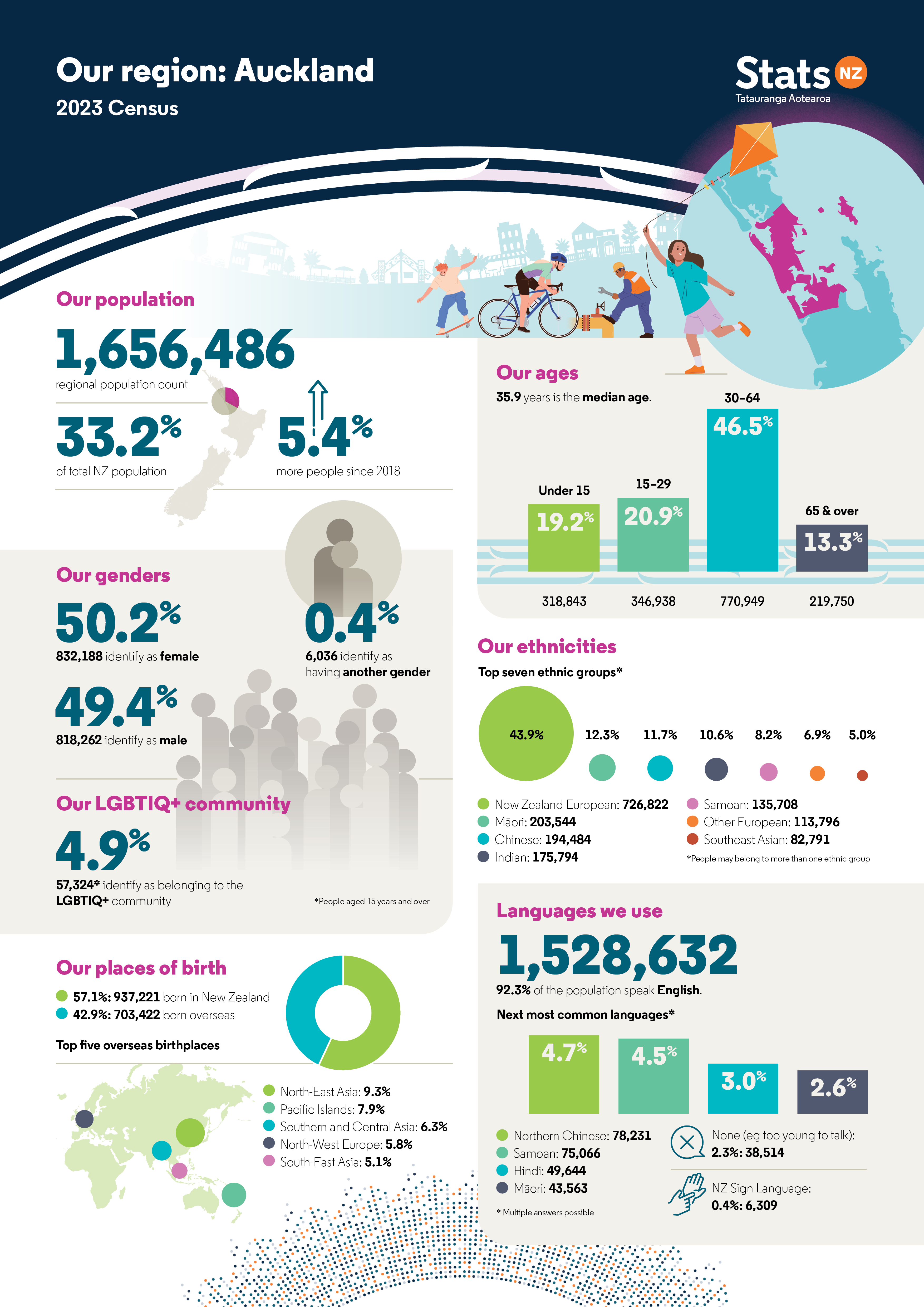 Our region: Auckland | Stats NZ