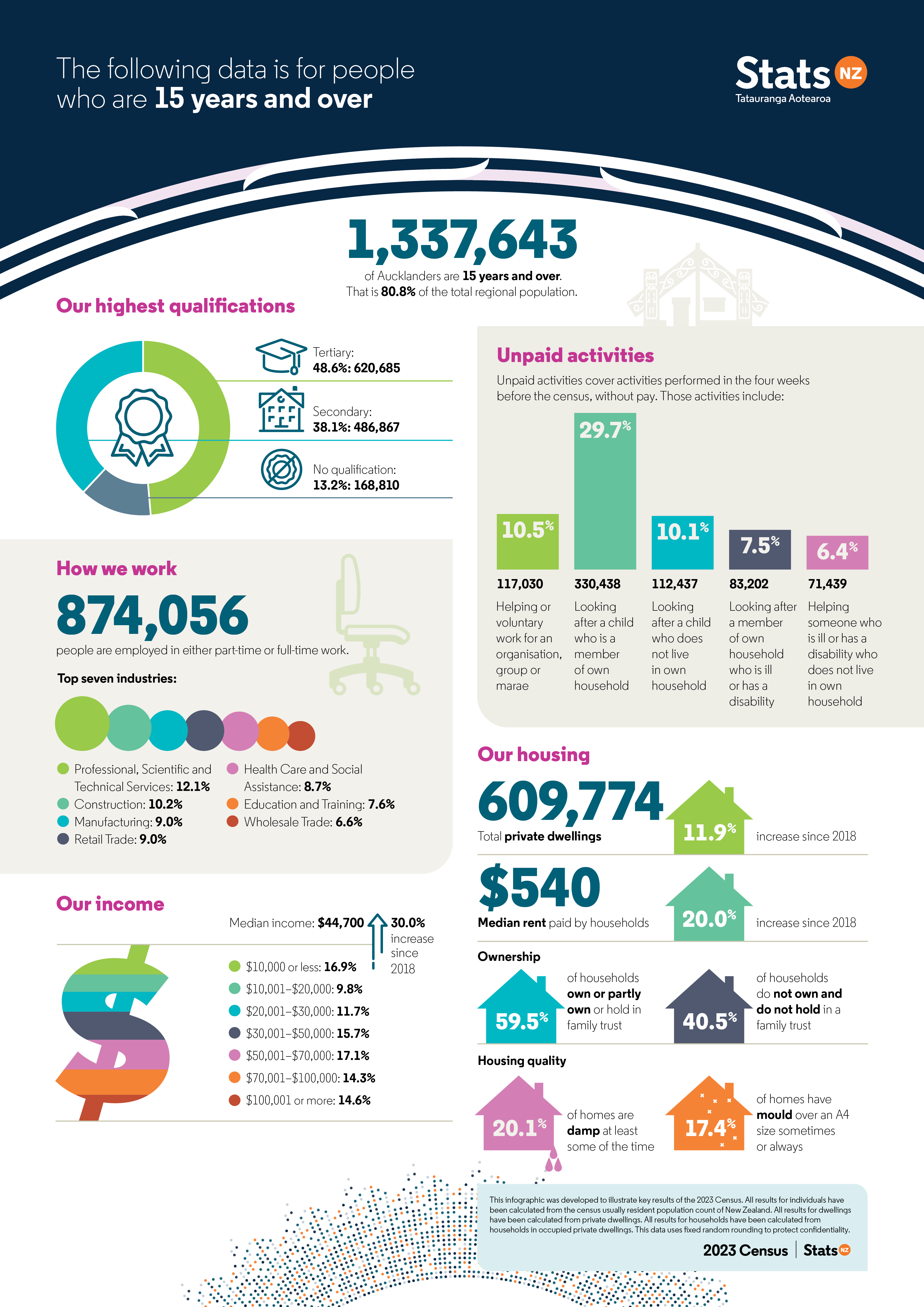 Our region: Auckland | Stats NZ