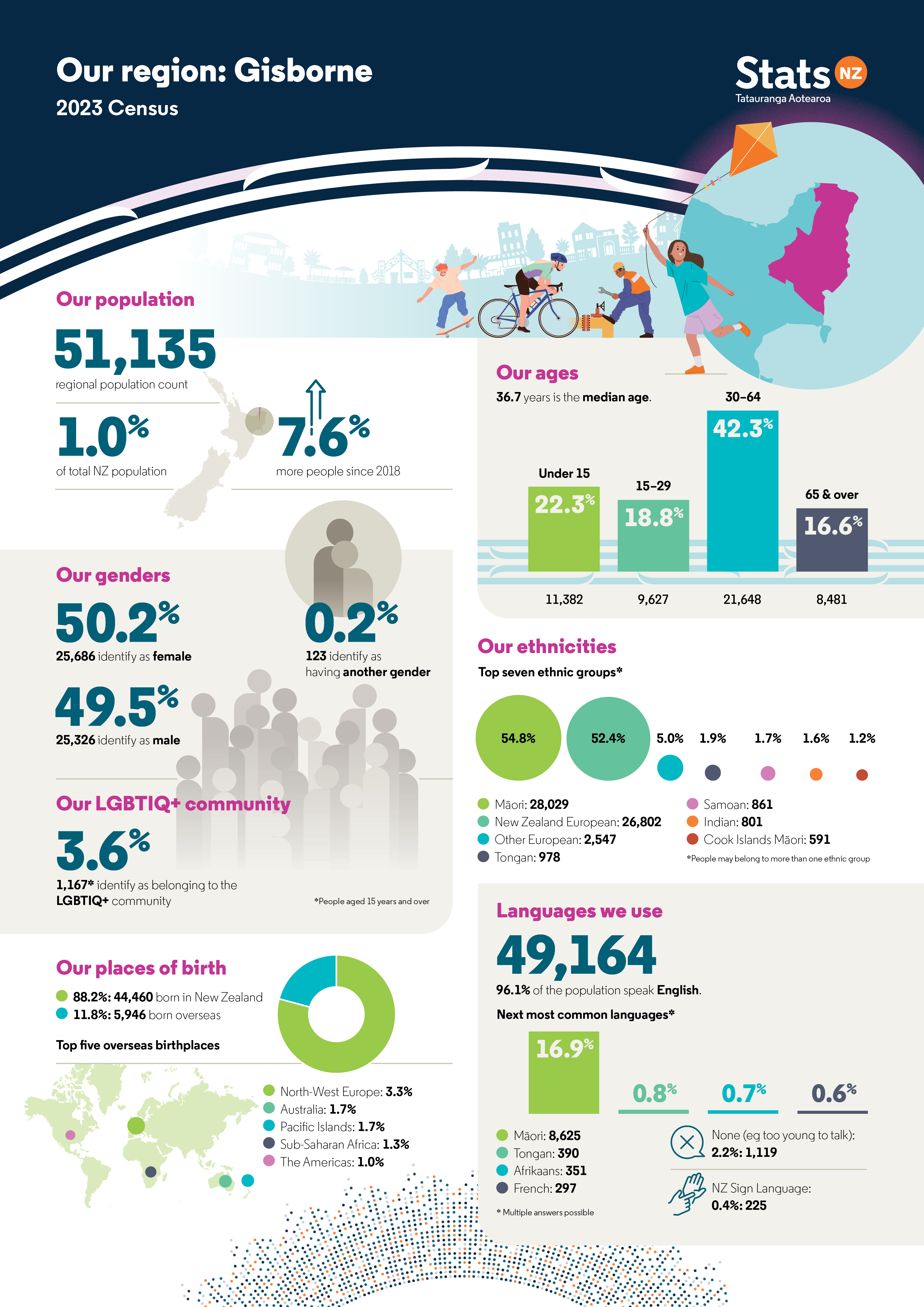 Our region: Gisborne | Stats NZ