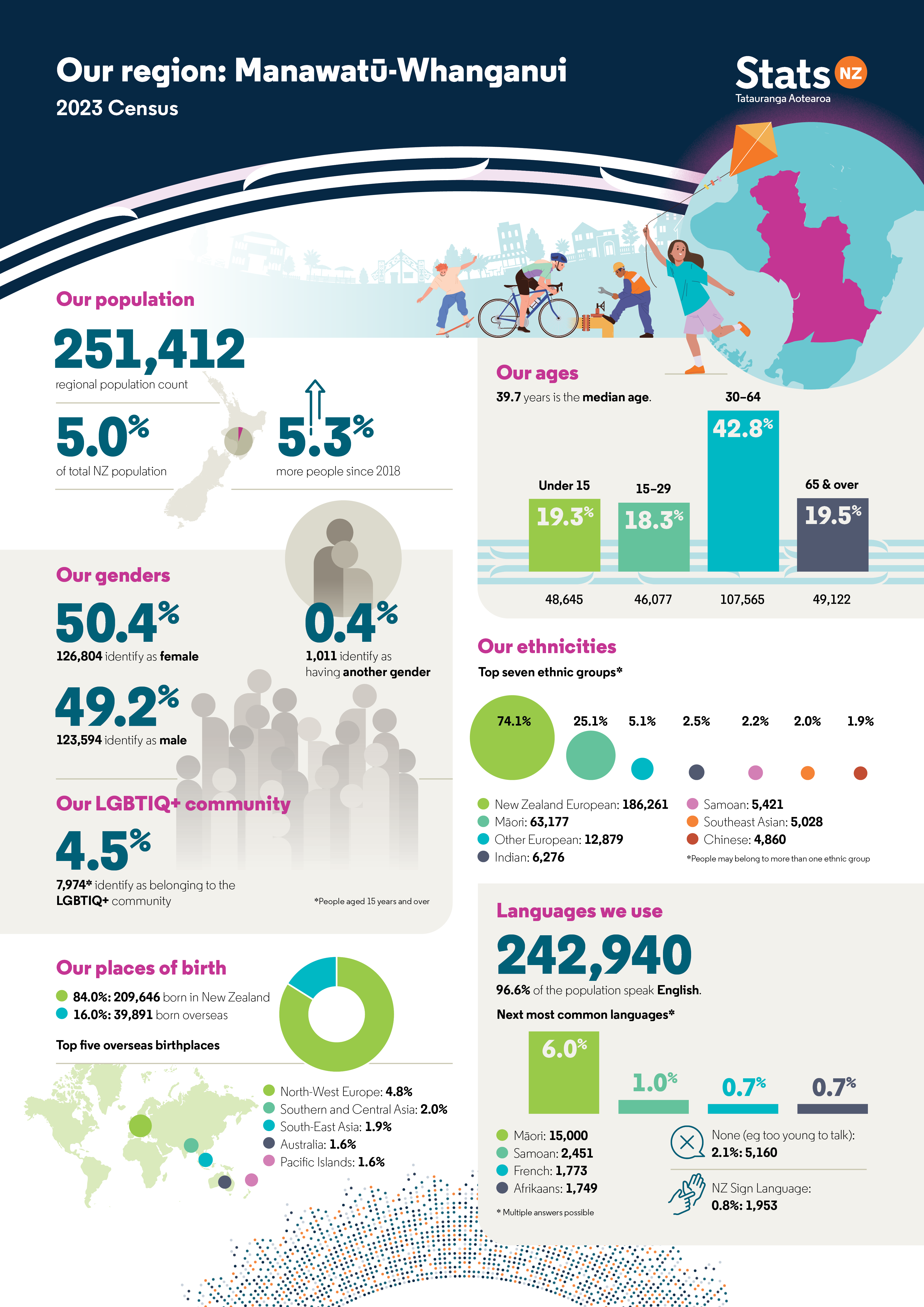 Our region: Manawatū-Whanganui | Stats NZ