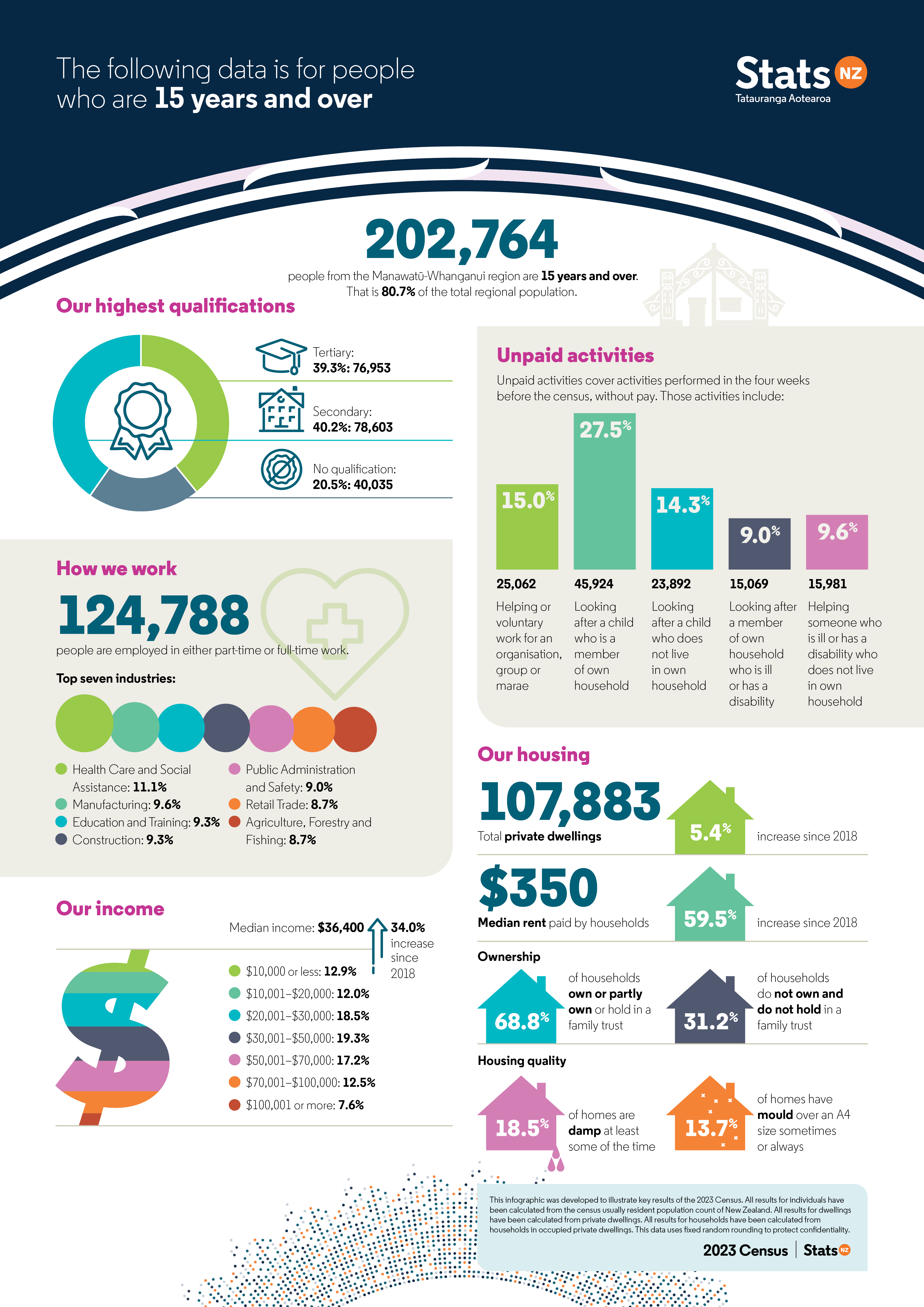 Our region: Manawatū-Whanganui | Stats NZ