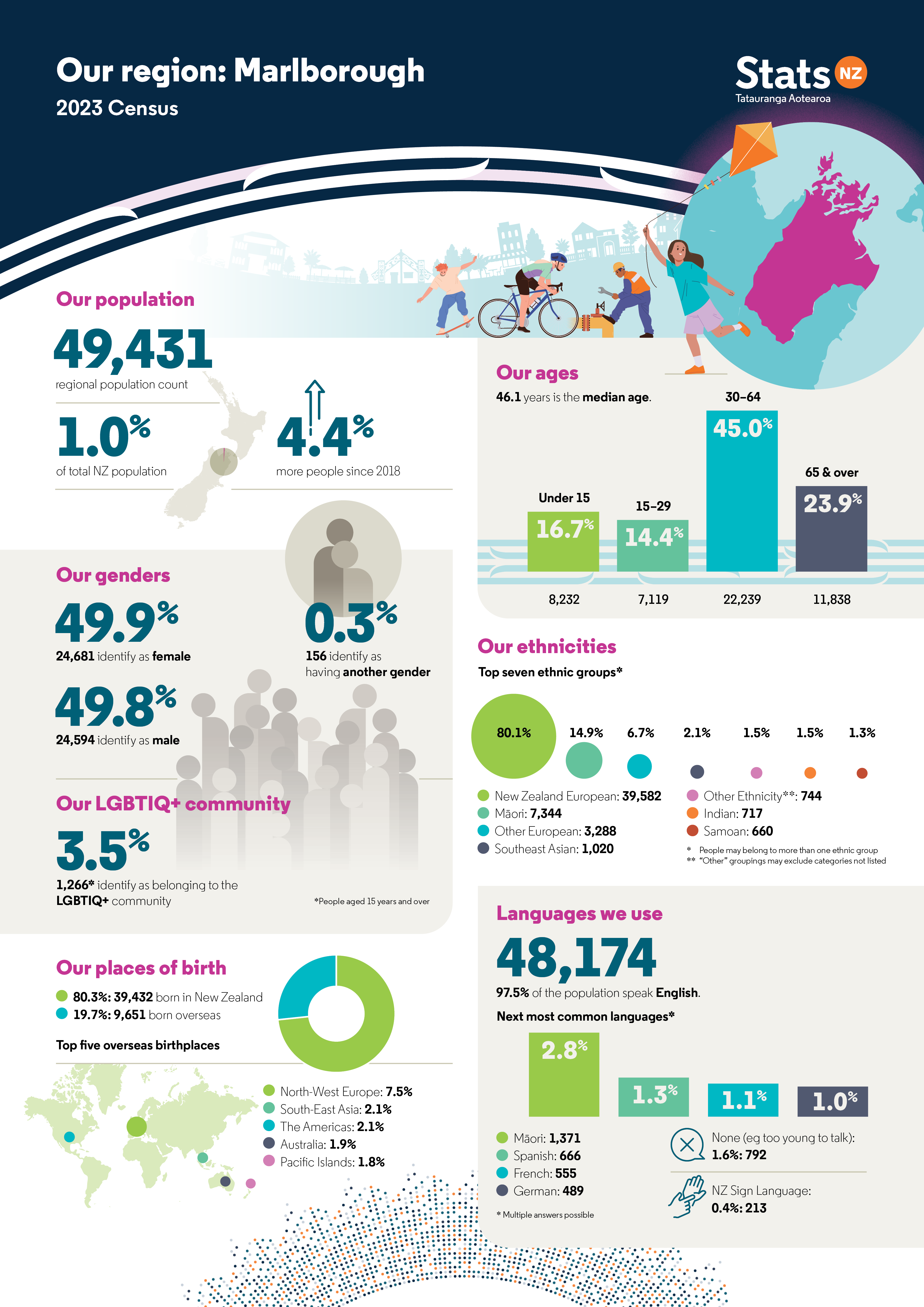 Our region: Marlborough | Stats NZ