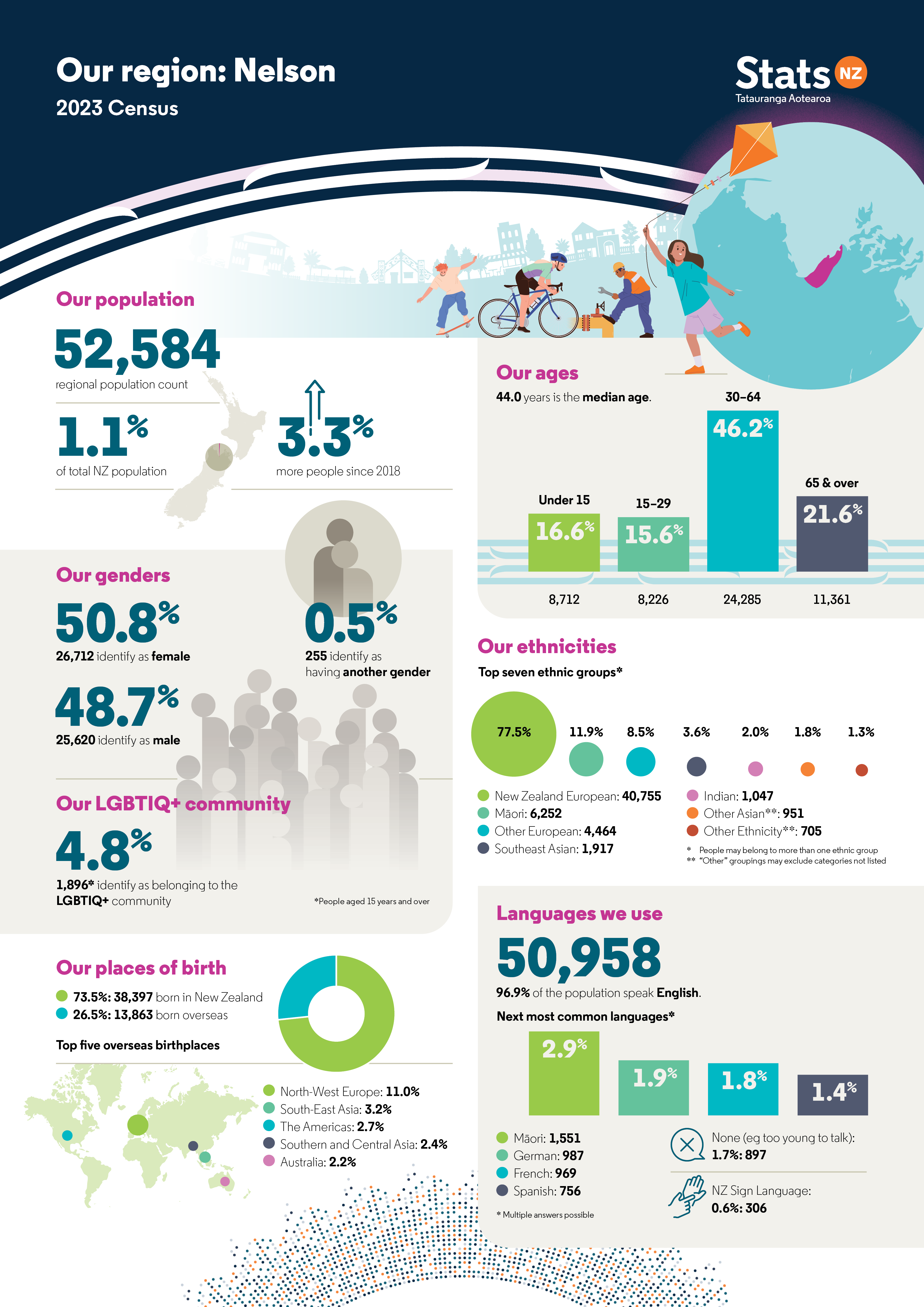 Our region: Nelson | Stats NZ