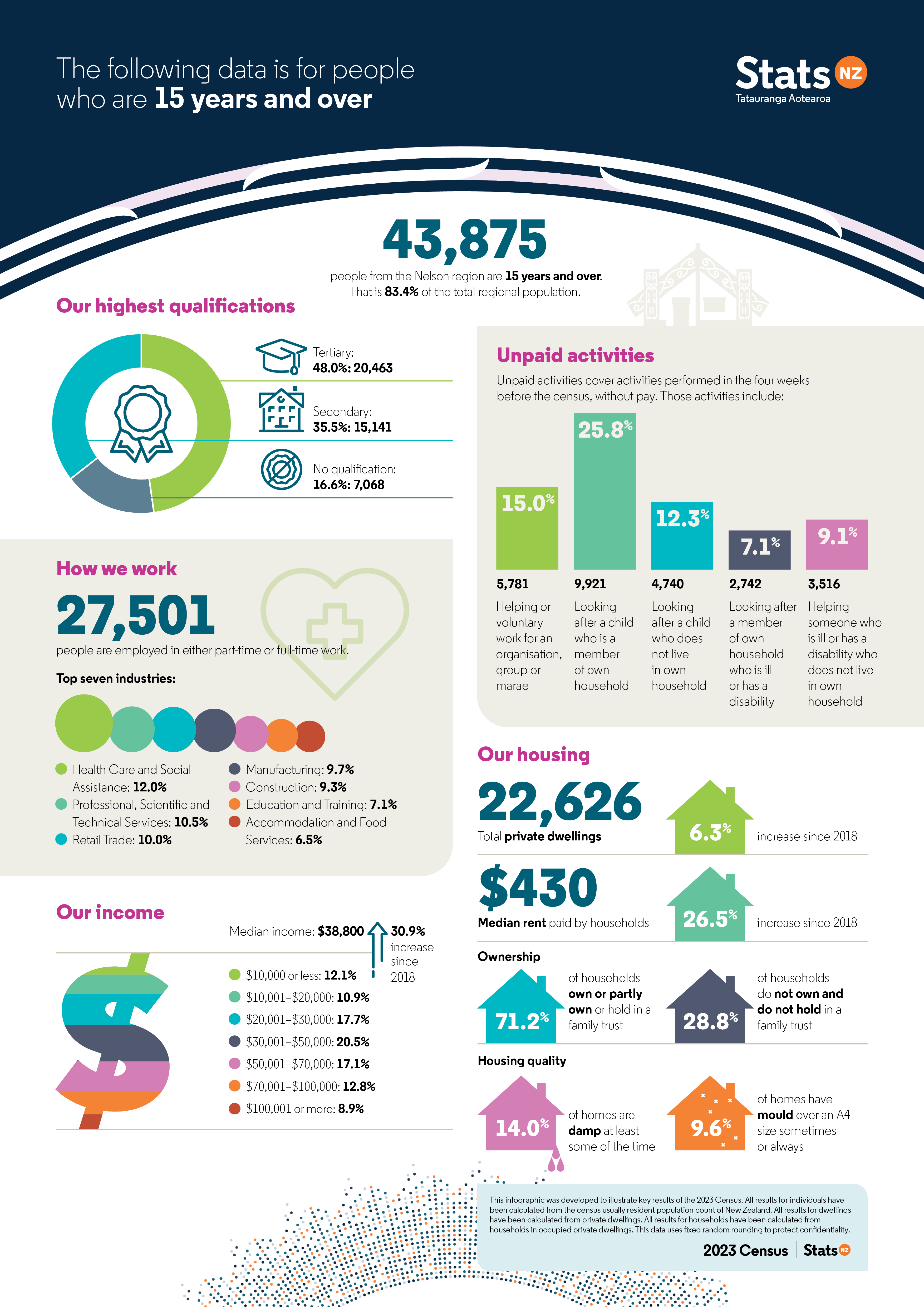Our region: Nelson | Stats NZ