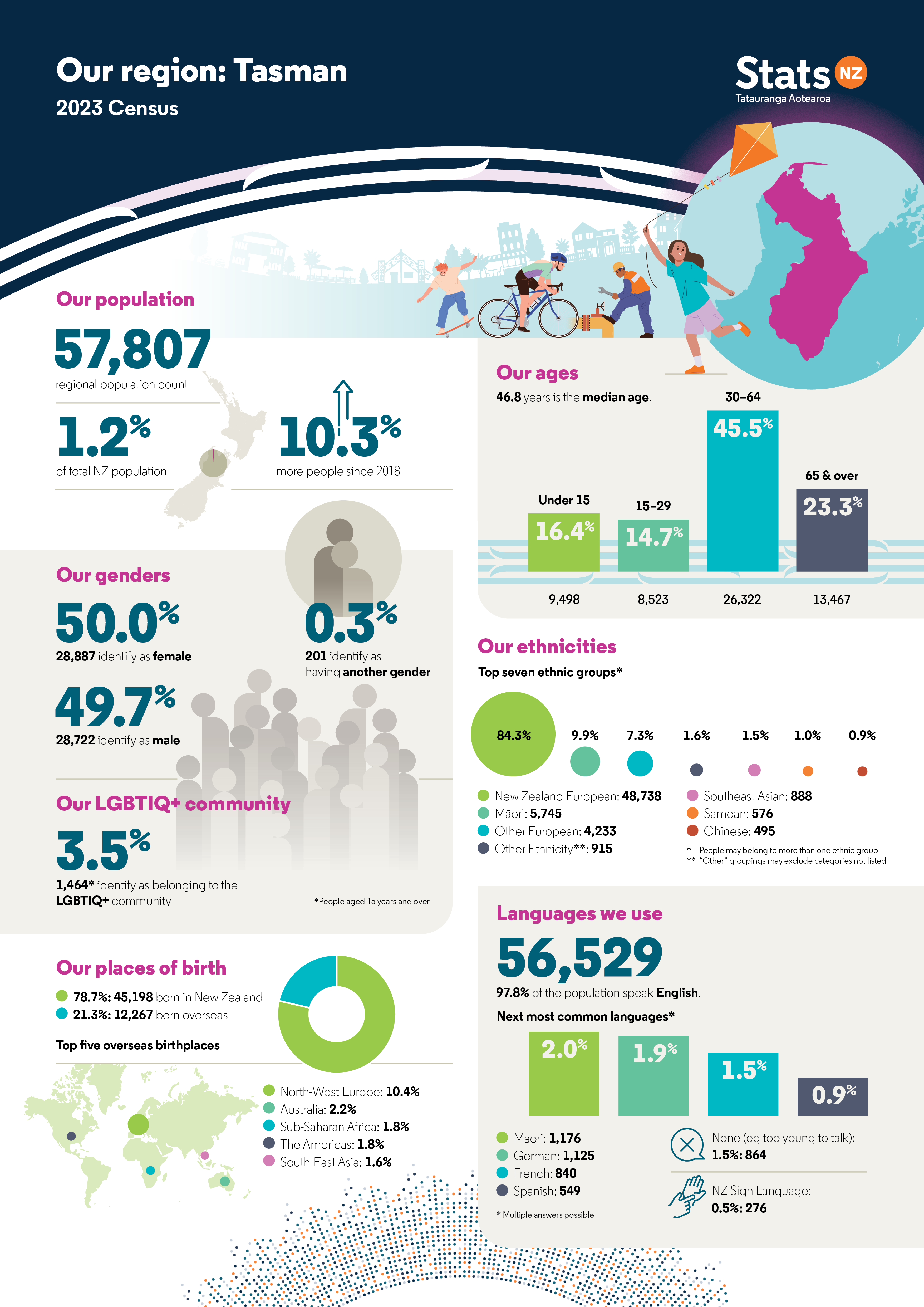 Our region: Tasman | Stats NZ