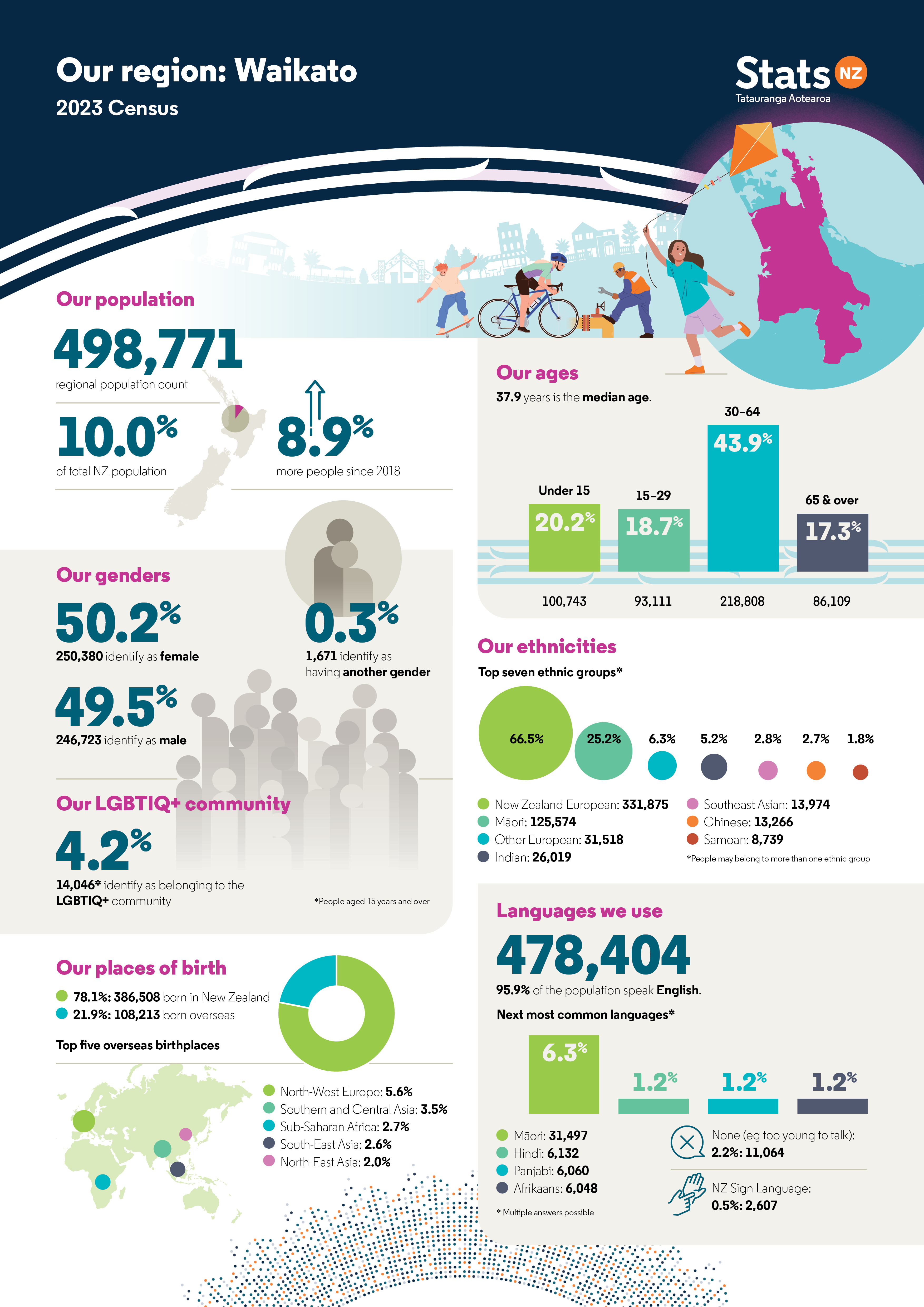 Our region: Waikato | Stats NZ