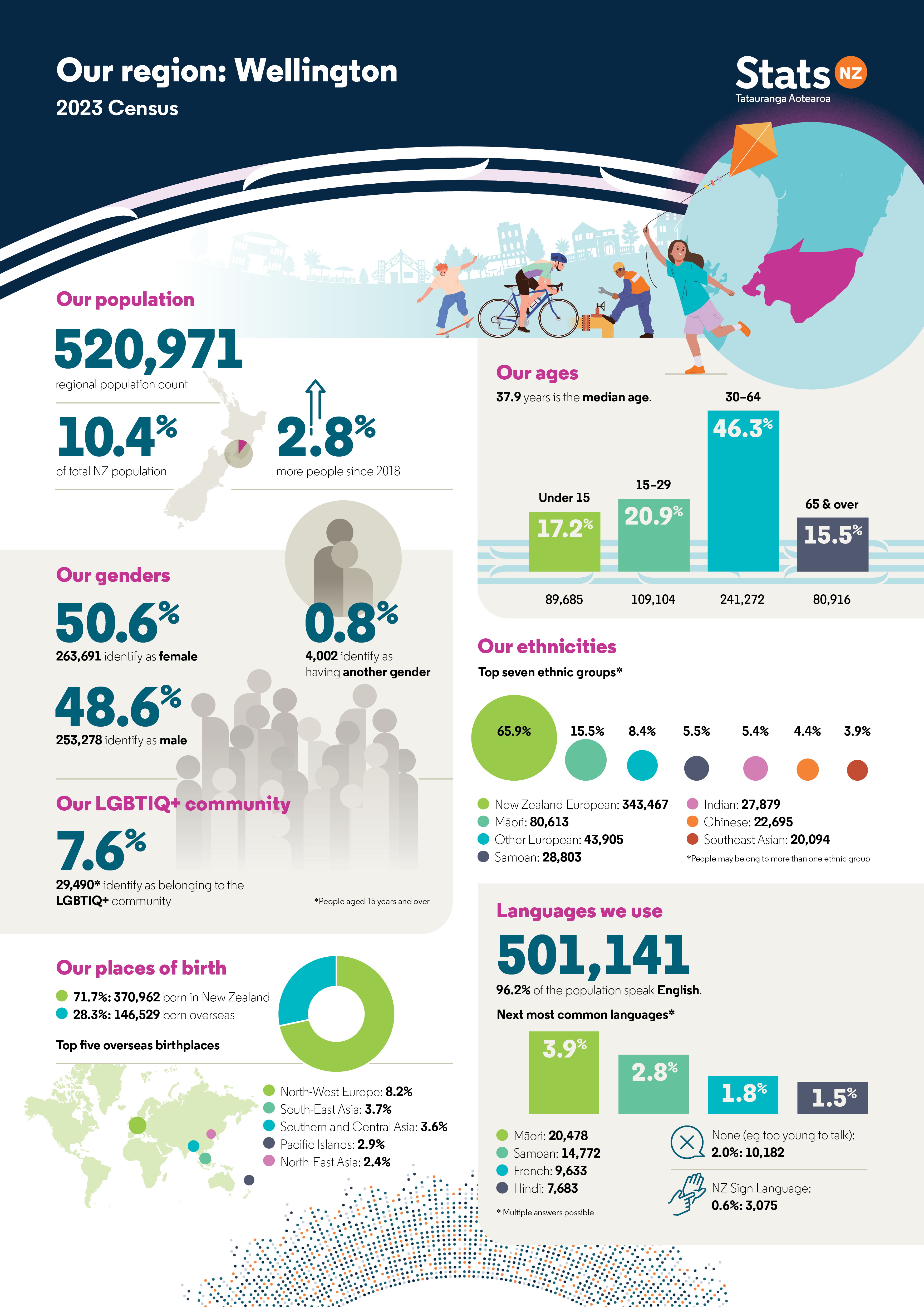 Our region: Wellington | Stats NZ