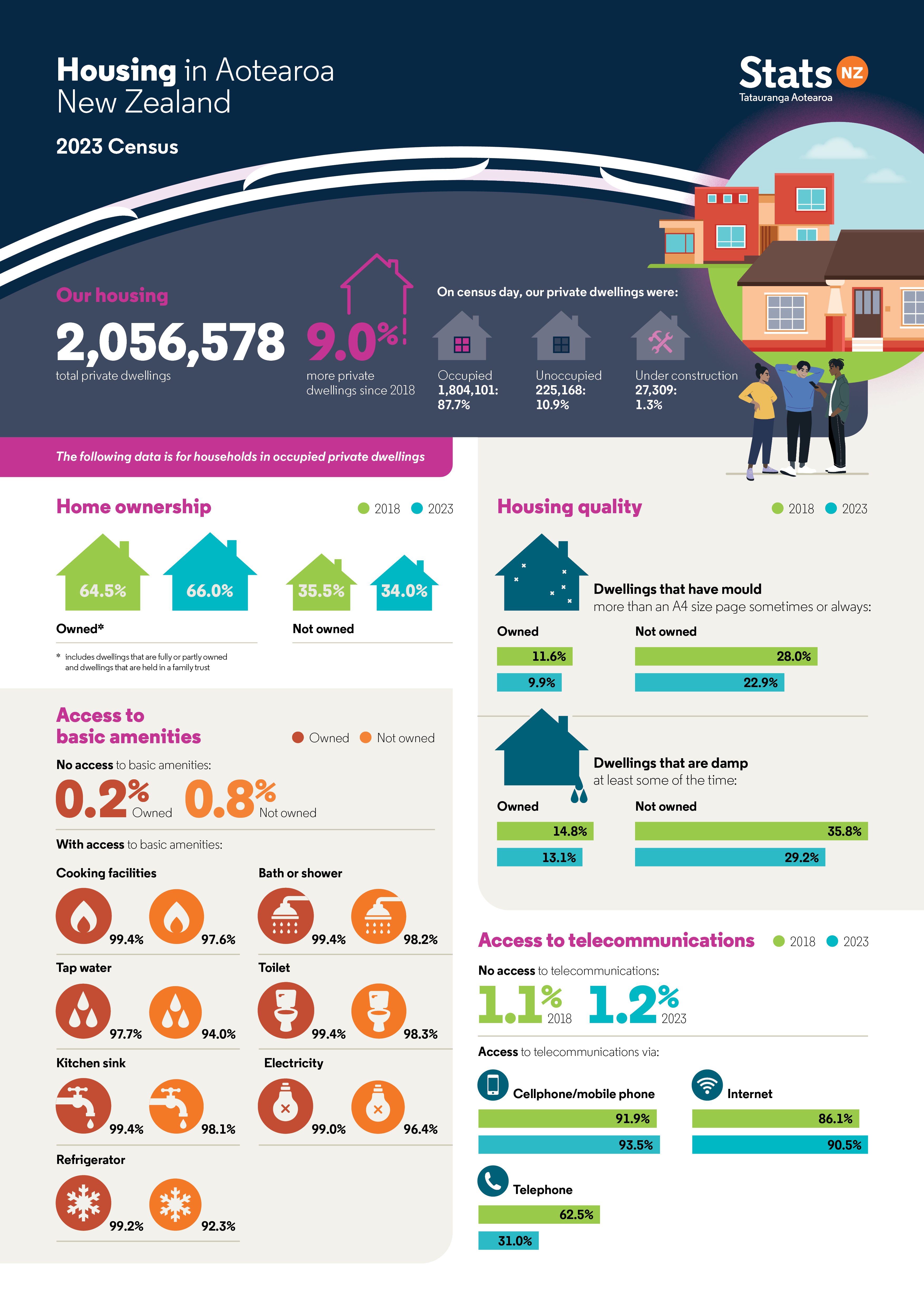 Housing in Aotearoa New Zealand | Stats NZ