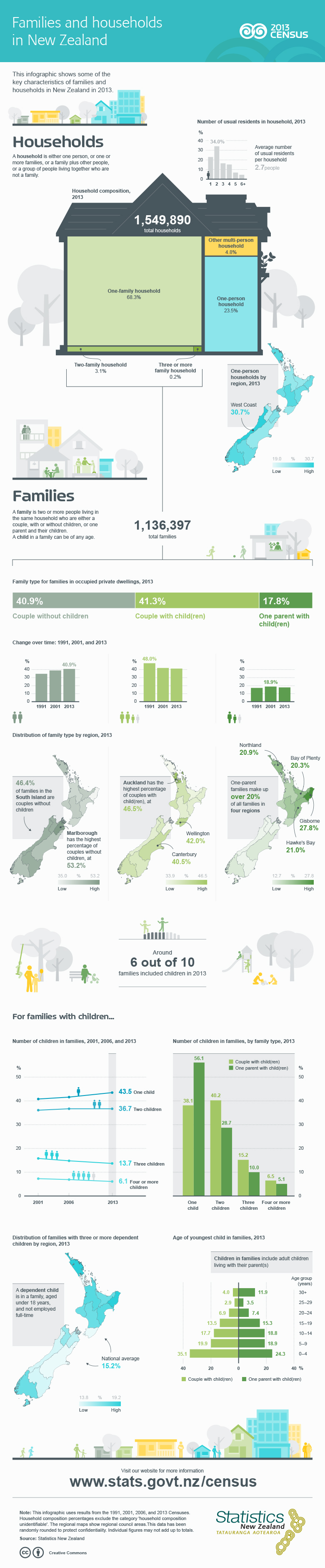 Families and households in New Zealand | Stats NZ