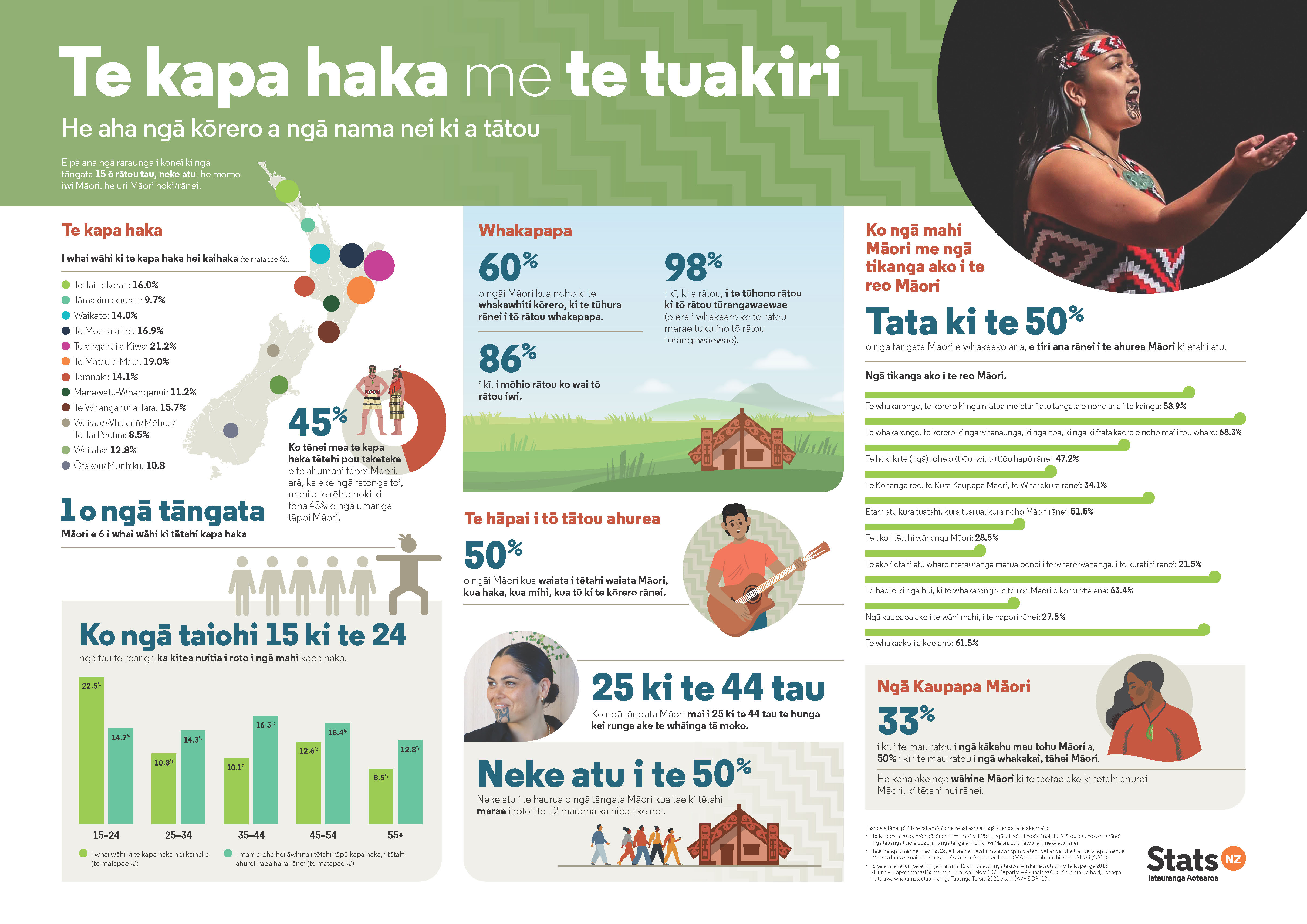 Kapa haka and identity: what the numbers tell us | Stats NZ