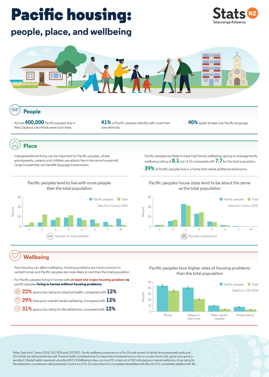 Pacific housing: people, place, and wellbeing | Stats NZ