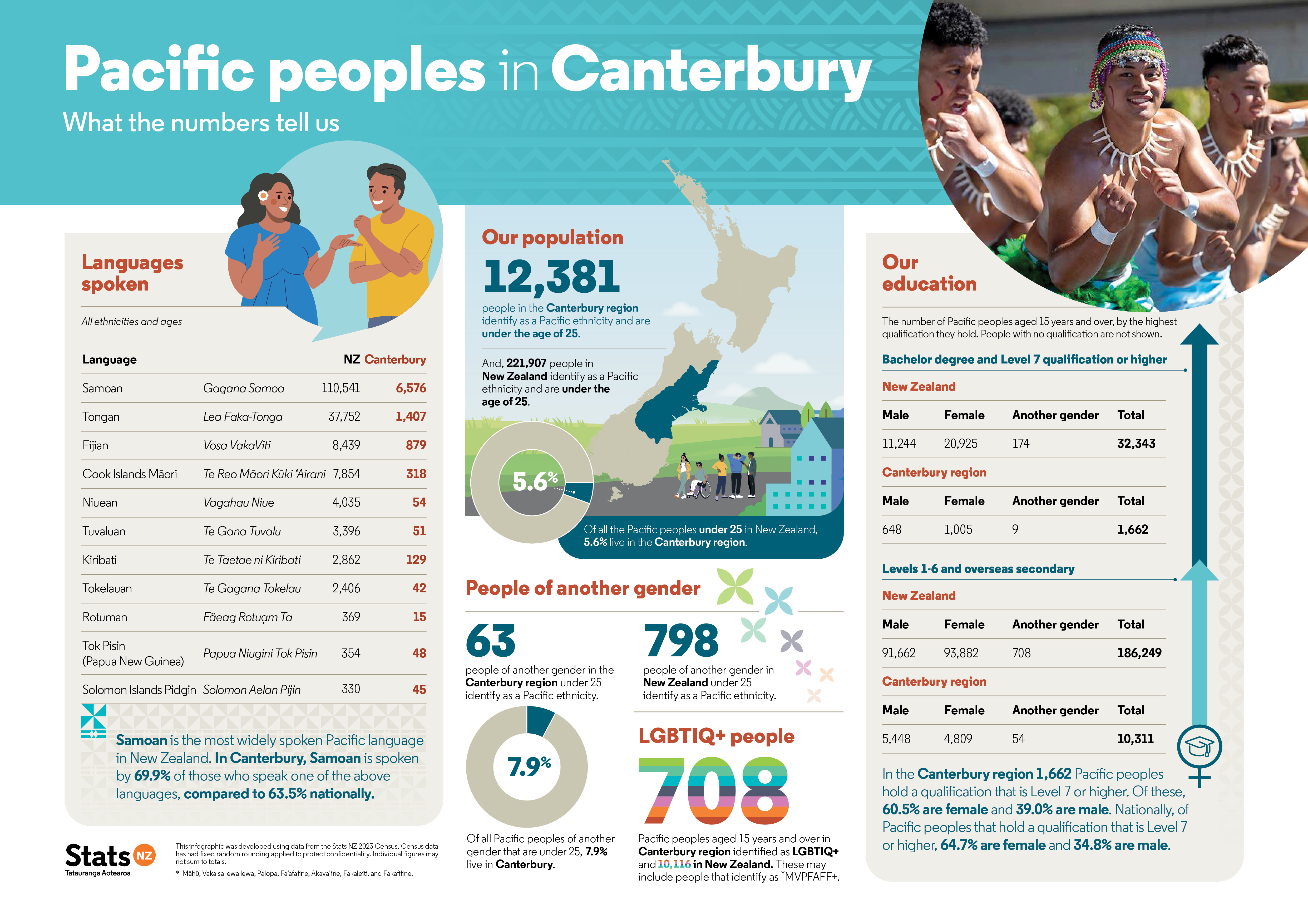Pacific peoples in Canterbury | Stats NZ