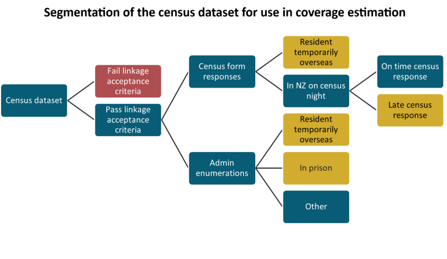 2023 Post-enumeration Survey: Methodology | Stats NZ