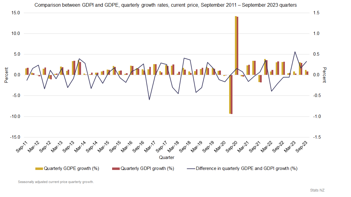 About the quarterly income measure of GDP | Stats NZ