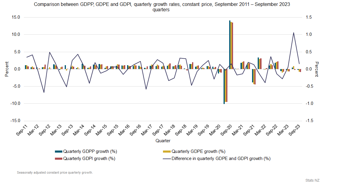 About the quarterly income measure of GDP | Stats NZ