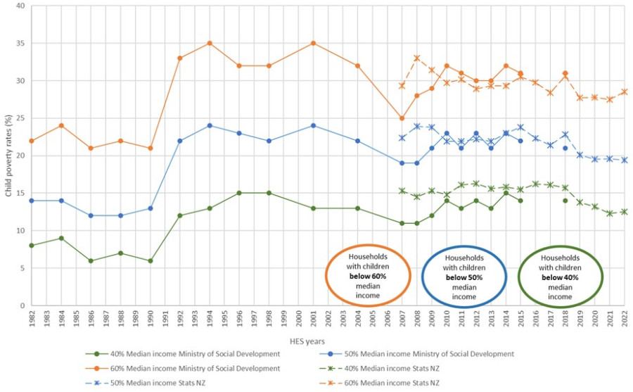 Child poverty statistics: Year ended June 2022 – technical appendix ...