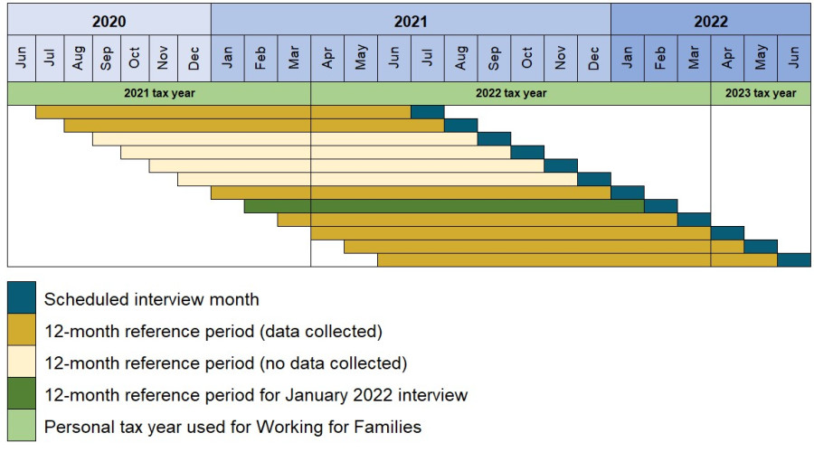 Child poverty statistics: Year ended June 2022 – technical appendix ...
