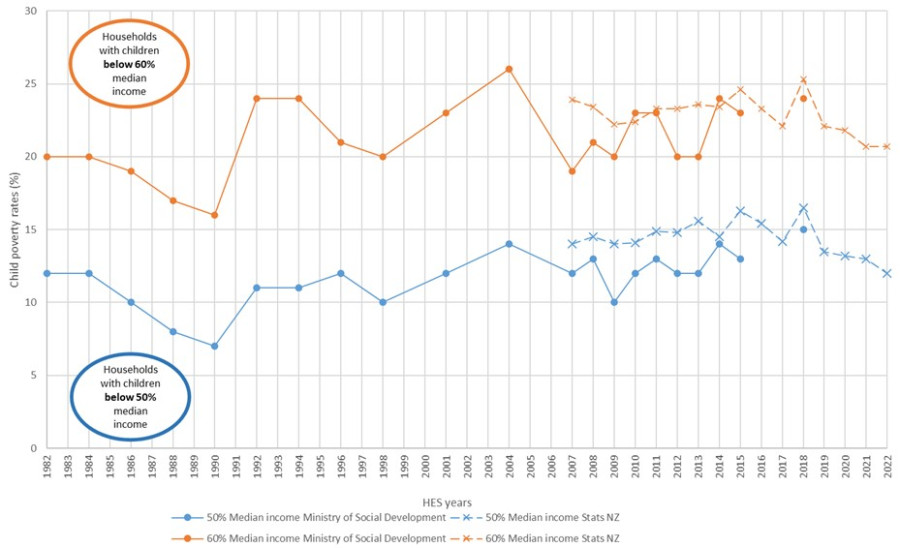Child poverty statistics: Year ended June 2022 – technical appendix ...