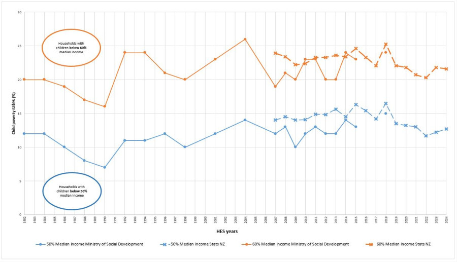 Child poverty statistics: Year ended June 2024 – technical appendix ...