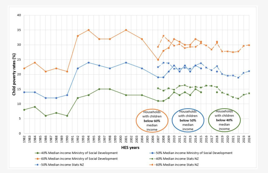 Child poverty statistics: Year ended June 2024 – technical appendix ...