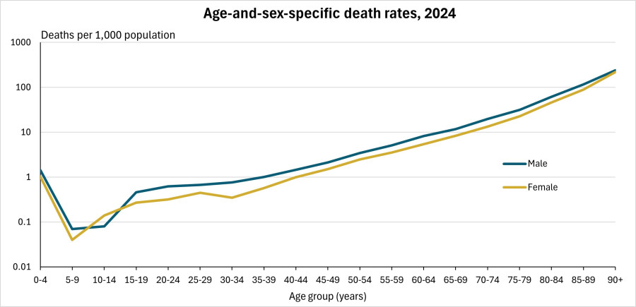 Guide to mortality measures | Stats NZ