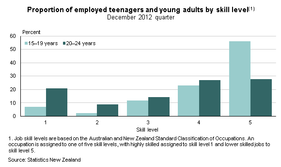 Skill levels of New Zealand jobs | Stats NZ