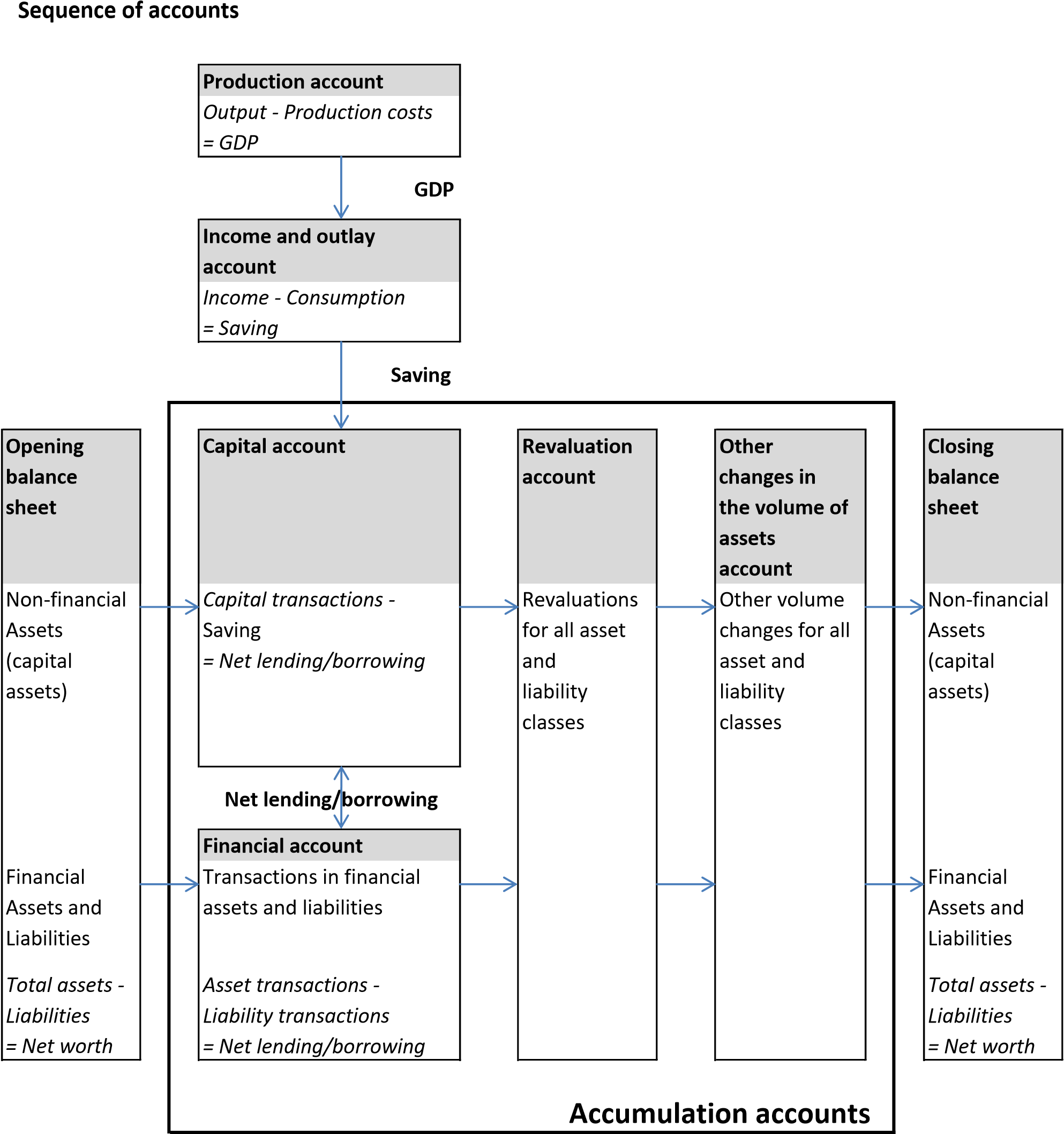 Sources and methods for the accumulation accounts (changes in assets ...
