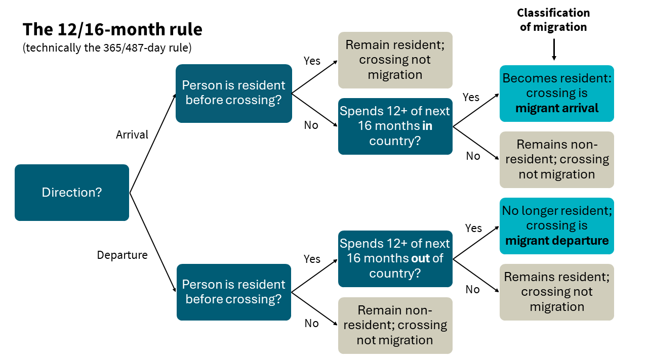 Migration Data Transformation | Stats NZ