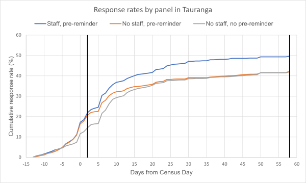 2022 field test report for the 2023 Census | Stats NZ