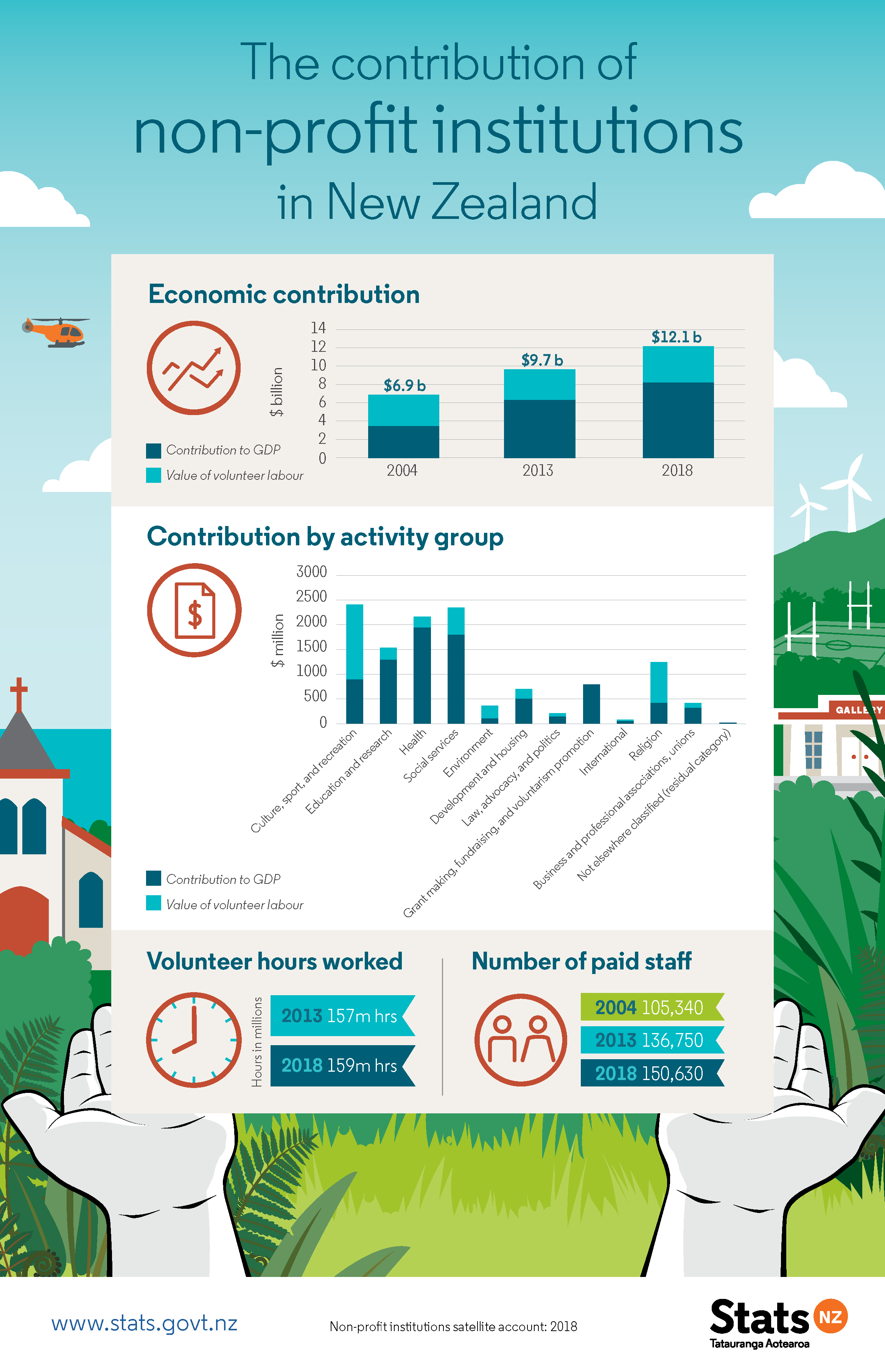 The contribution of non-profit institutions in New Zealand | Stats NZ