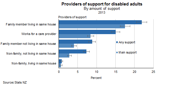 Supporting disabled people: 2013 | Stats NZ