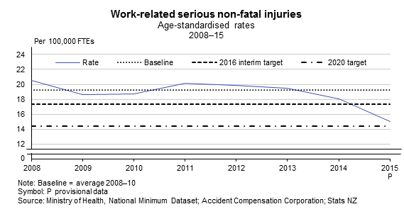 Work-related injury targets at a glance: 2008–15 | Stats NZ