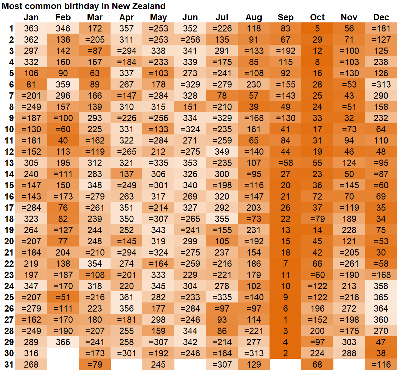 Most common birthday in New Zealand | Stats NZ
