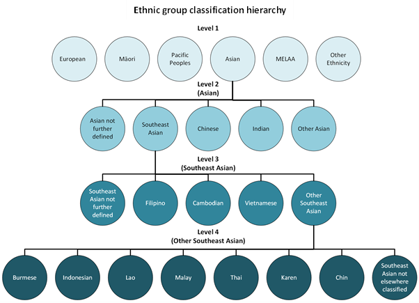 Place and ethnic group summaries user guide | Stats NZ