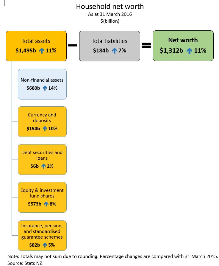 New Zealand's net wealth passes $1.5 trillion | Stats NZ