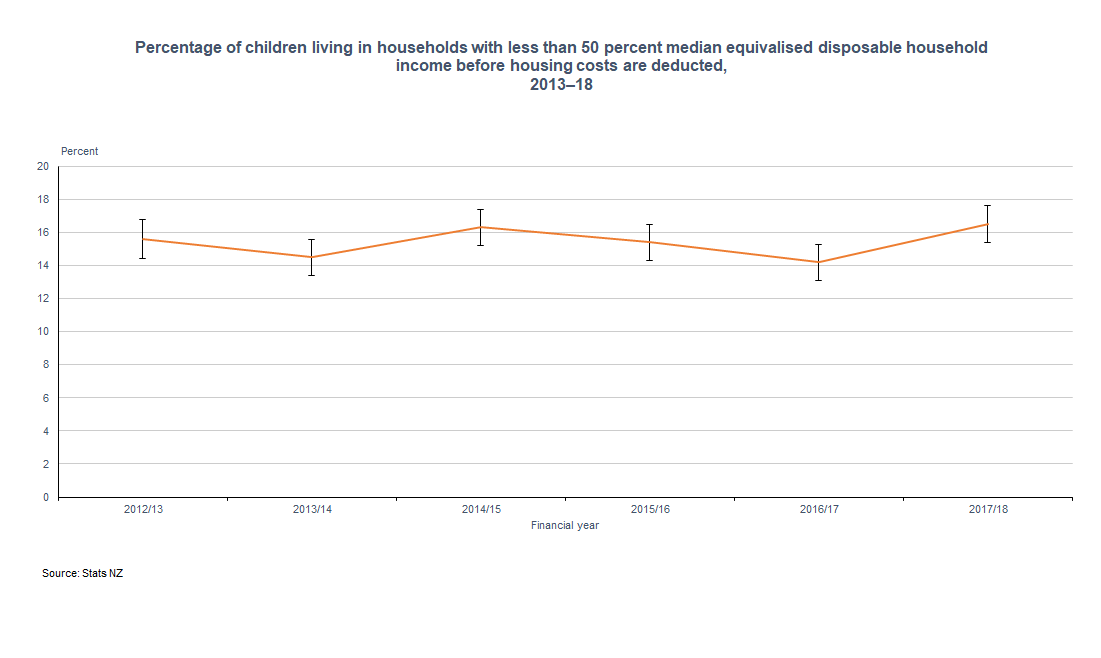 Child poverty statistics released | Stats NZ