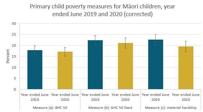 Latest release of child poverty statistics – corrected | Stats NZ