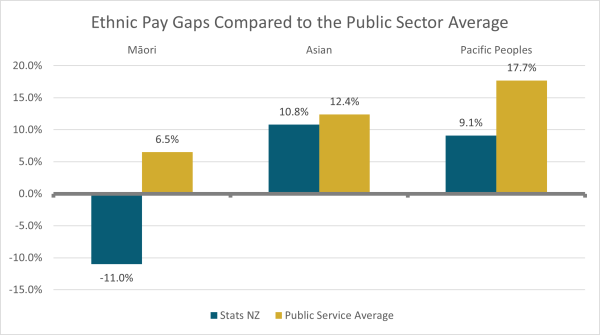 Gender and ethnic pay gaps: Stats NZ’s action plan 2022/23 | Stats NZ