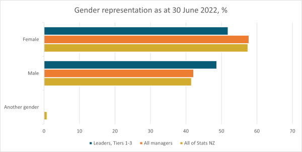 Diversity and Inclusion at Stats NZ | Stats NZ