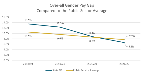 Gender and ethnic pay gaps: Stats NZ’s action plan 2022/23 | Stats NZ