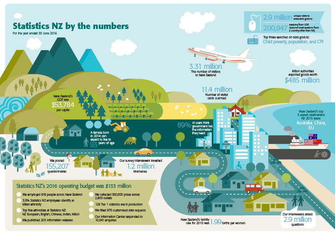 Stats NZ strategic intentions 2016/17–2019/20 and annual report for the ...