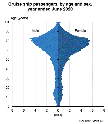 Cruise ship traveller and expenditure statistics: Year ended June 2020 ...