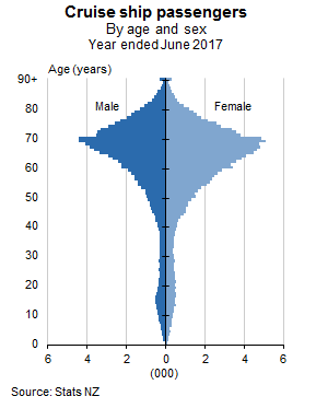 Cruise ship traveller statistics: June 2017 | Stats NZ
