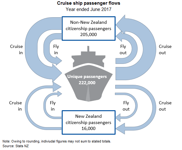 Cruise ship traveller statistics: June 2017 | Stats NZ