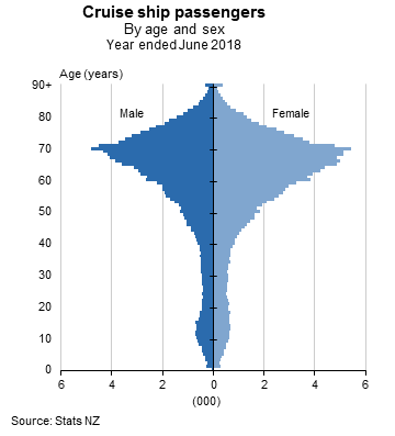 Cruise ship traveller and expenditure statistics: Year ended June 2018 ...