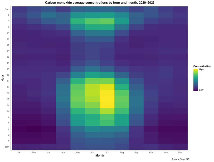 Carbon monoxide concentrations: Data to 2023 | Stats NZ