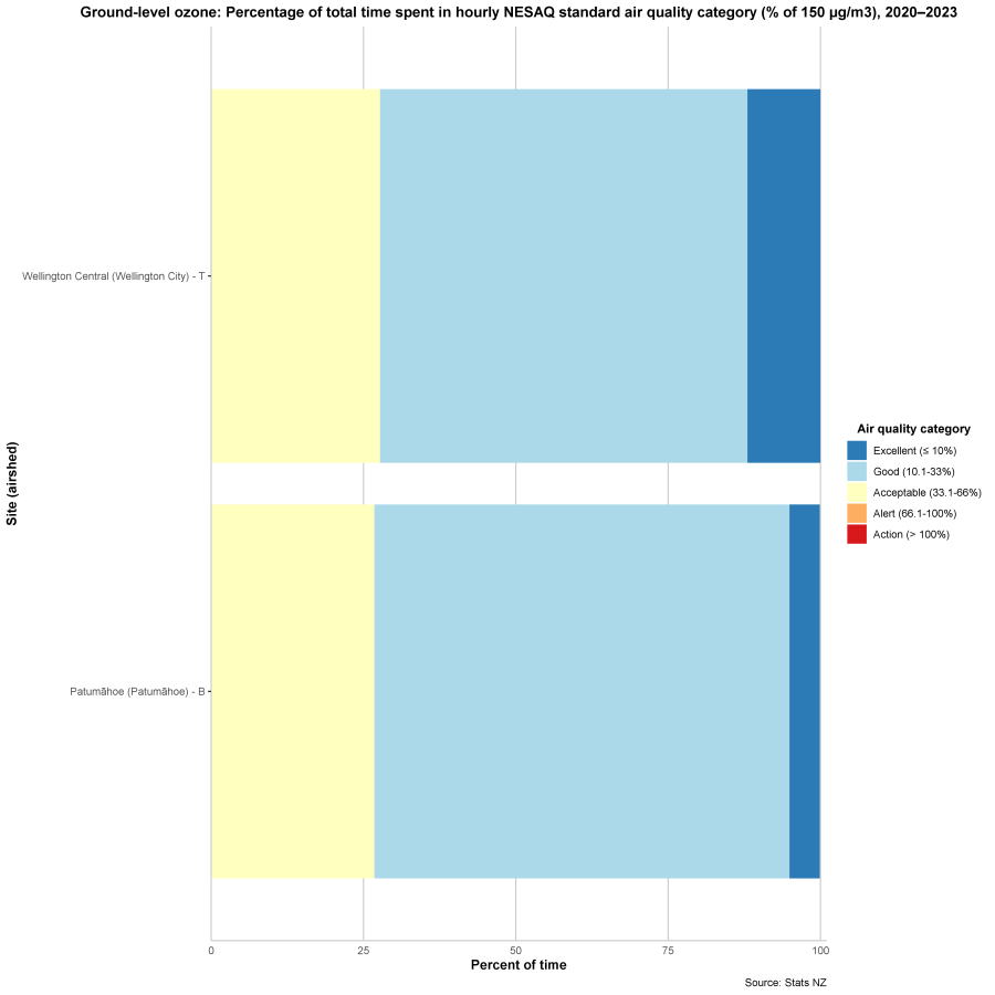 Ground-level ozone concentrations: Data to 2023 | Stats NZ